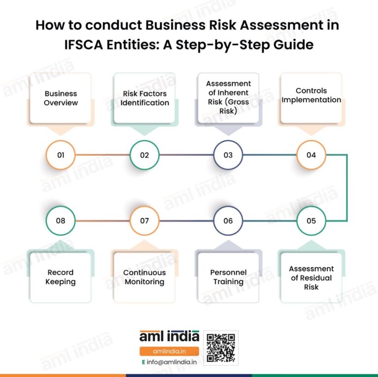 How to conduct Business Risk Assessment in IFSCA Entities: A Step-by ...